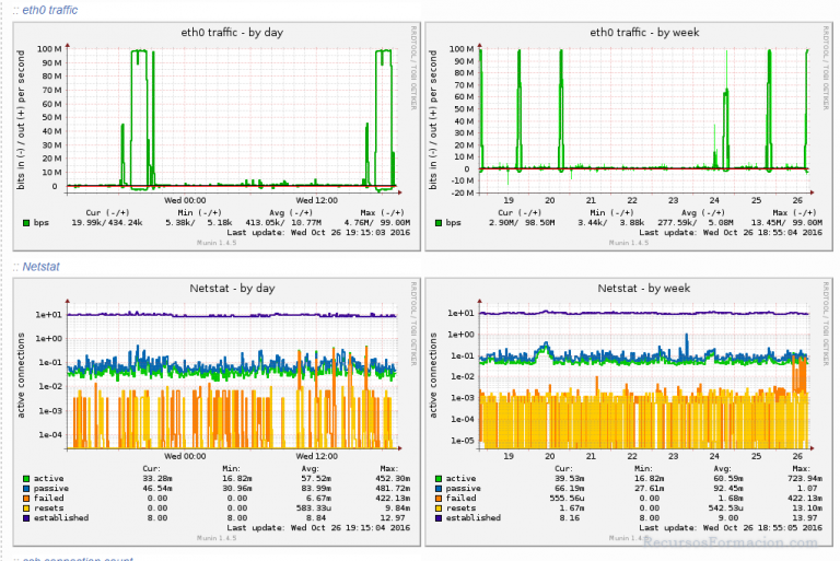 Monitorizando Nuestro Servidor Centos7 Munin
